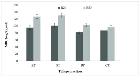 Microbial Biomass Carbon Mbc In Soil 0 5 Cm After 3 Years Under