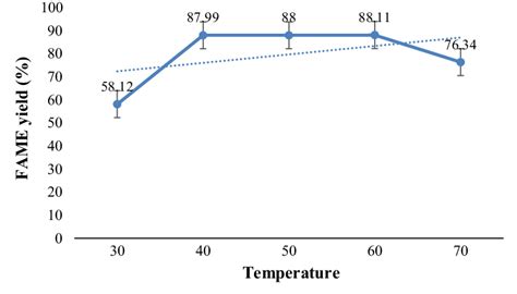 Effect Of Reaction Temperature On Fame Yield Download Scientific Diagram