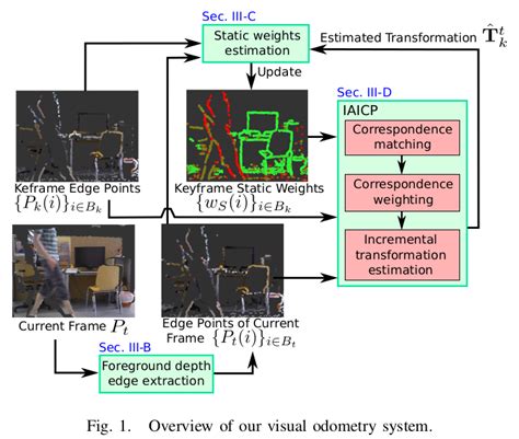 Rgb D Slam In Dynamic Environments Using Static Point Weighting