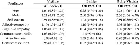 Multinomial Regression With Age Gender Self Esteem Empathy And Download Scientific Diagram