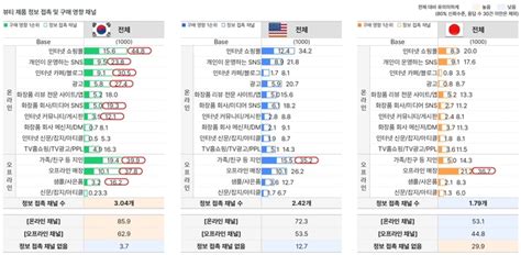 한국 여성 스킨케어 중점 미국은 색조제품 사용량 증가 뷰티 트렌드 차이 뚜렷