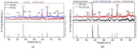 Sensors Free Full Text Co3o4 Based Materials As Potential Catalysts For Methane Detection In