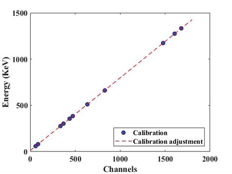 Calibration Curve Calculated Using The Nominal Values Of The Gamma Download Scientific Diagram