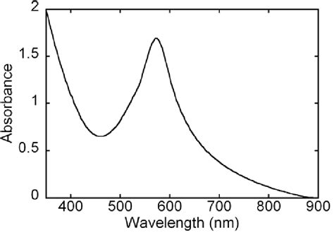 Uv Vis Absorption Spectra Of Copper Colloids Prepared In Aqueous