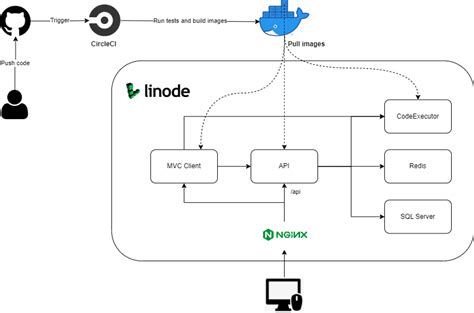 GitHub LeRon ICode A Simple Judge System