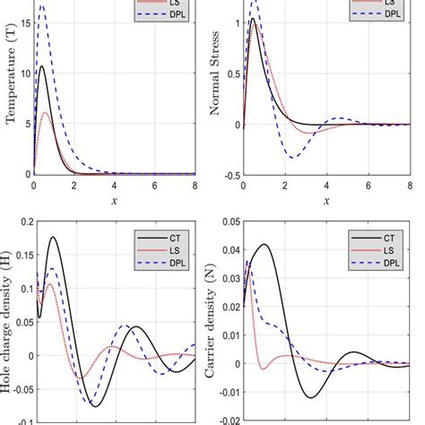 The Waves Propagation Of The Main Physical Fields Versus The Axial Download Scientific Diagram