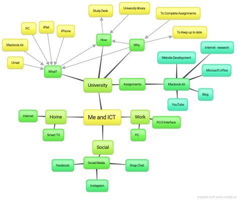 Concept Map Edc3100 Ict And Pedagogy
