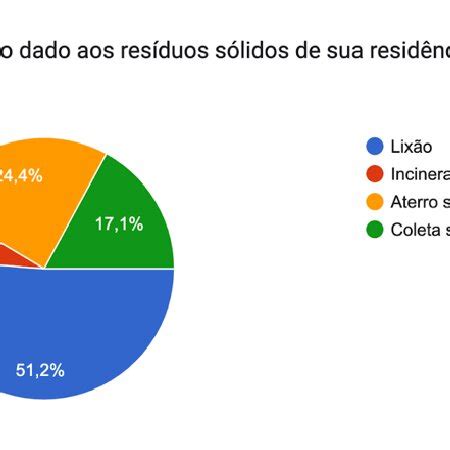 Destino dos resíduos na residência Download Scientific Diagram