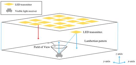Photonics Free Full Text Advances In Visible Light Communication