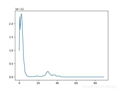 Eeg 信号频带功率计算 脑电相对功率计算 Csdn博客
