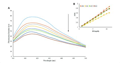 A Nd Complex Fluorescence Spectrum In The Presence And Absence Of