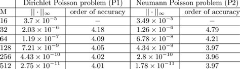 Relative Errors And Orders Of Accuracy Of The Poisson Solvers For