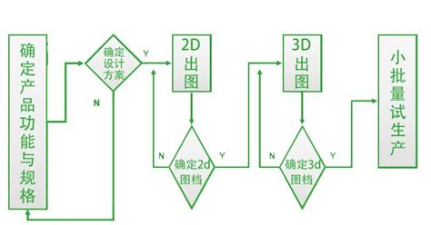 什么是正向设计和逆向设计？ 3d打印资讯 魔猴网