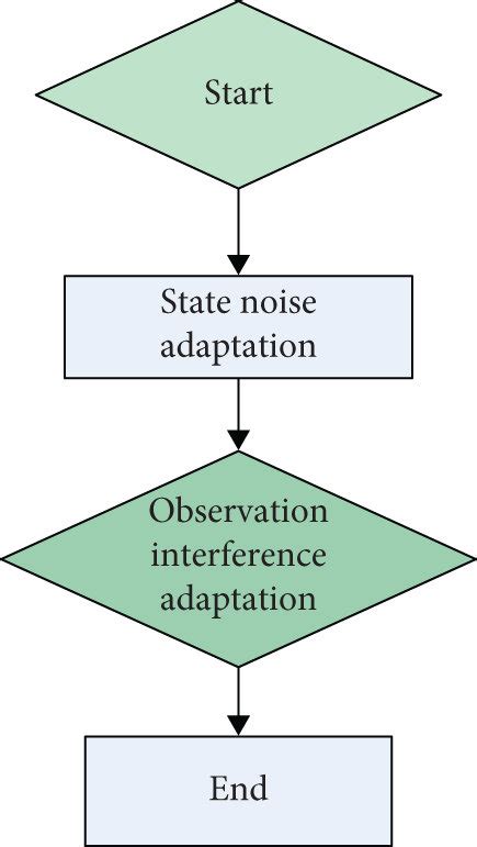 The Overall Process Of The Improved Kalman Filter Algorithm Download Scientific Diagram The Overall Process Of The Improved Kalman Filter Algorithm Download Scientific Diagram