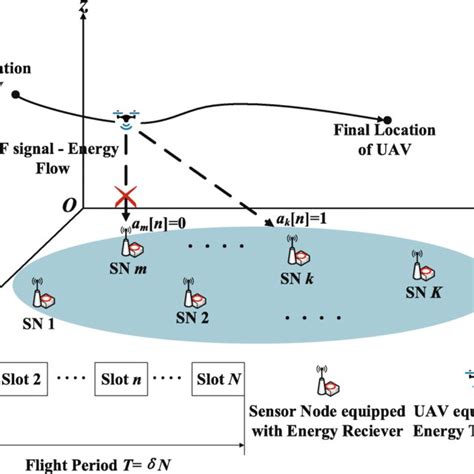 Uav Based Mobile Wpt System With Multiple Sns Download Scientific Diagram