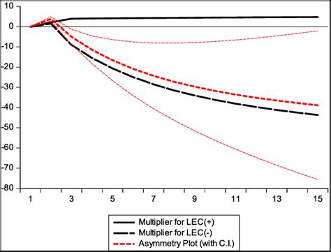 Asymmetric Dynamic Multipliers Effects Of Fuel Consumption On