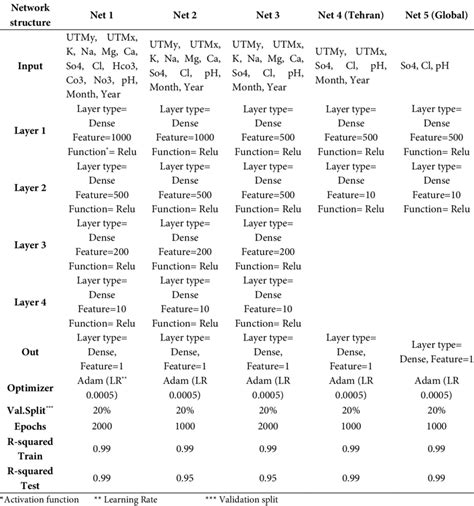 Structure Of Developed Deep Neural Networks And Their Outcomes Download Scientific Diagram