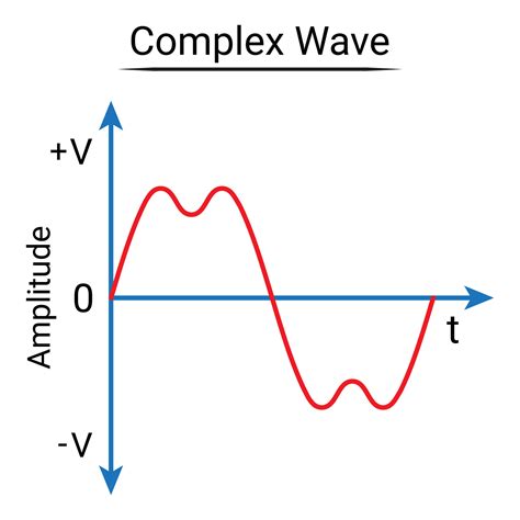 Complex Wave Ac Waveform 26270371 Vector Art At Vecteezy