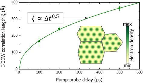 Dots Time Evolution Of The Correlation Length Of The Photo Induced Download Scientific