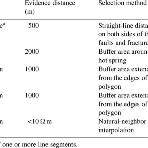 Evidence Layers And Functions Used In The Boolean Integration Model
