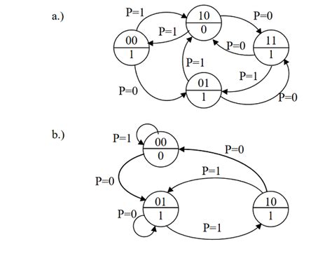 Solved ⦁ Create The Next State Truth Table And The