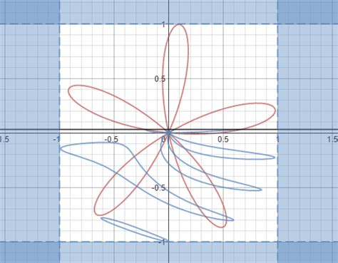 Plotting Trace Of The Points Of Intersection Of Two Moving Curves