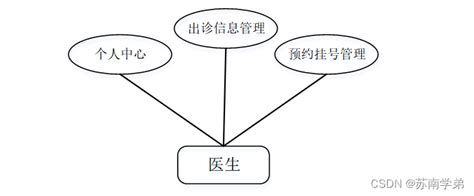 [独有源码]java jsp医院在线预约挂号系统zv2v9从不会做毕业设计到成功完成的过程与方法 csdn博客