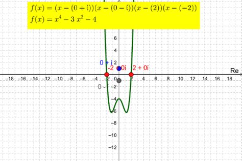 Complex Roots And Quartic Graphs Geogebra