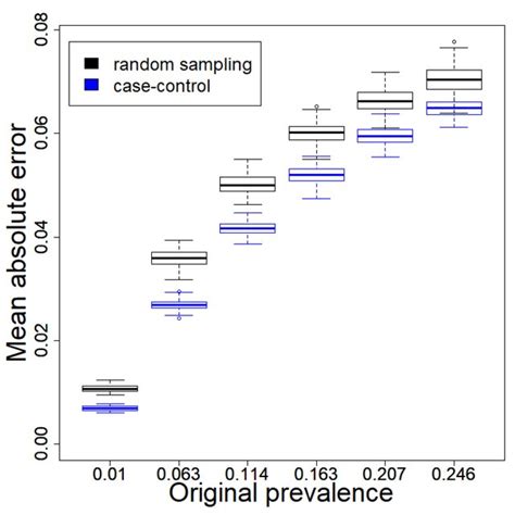 The Random Forest Model Trained With Case Control Cc Data And Using