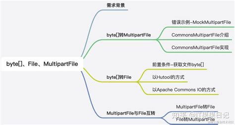 Byte 、multipartfile、file转换一次看个够 知乎