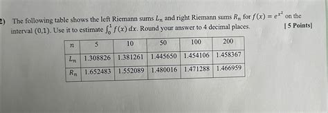 Solved The Following Table Shows The Left Riemann Sums Ln