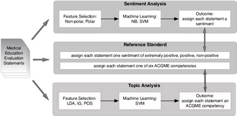 Overview Of Approach Nb Naïve Bayes Svm Support Vector Machine