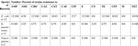 Antibiotics Resistance Pattern Of Gram Negative Bacterial Isolates Of