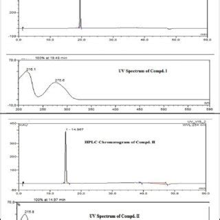 HPLC and UV analysis of Compounds and HPLC column C μm Download Scientific Diagram