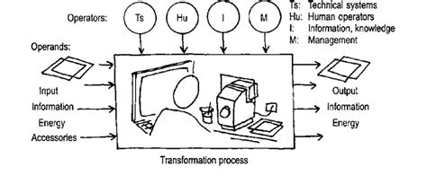 3 Model Of The Transformation System Hubka And Eder [7] Download Scientific Diagram
