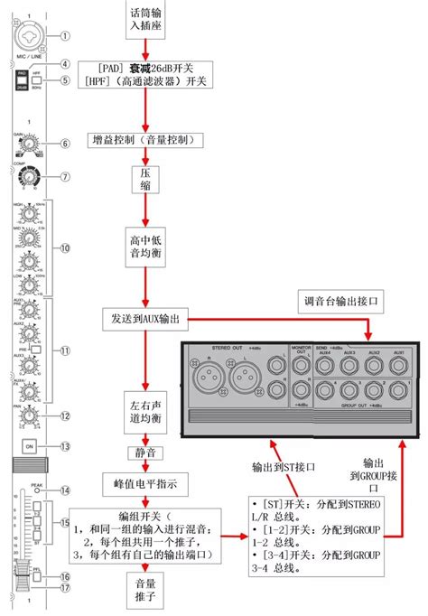 音视频系统中调音台功能简单说明 哔哩哔哩
