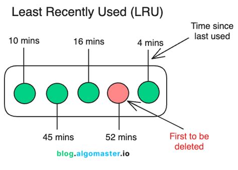 Cache Eviction Strategies You Should Know