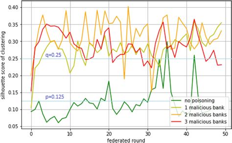 Plot Of The Silhouette Scores Of Model Clustering Of All Ten Models