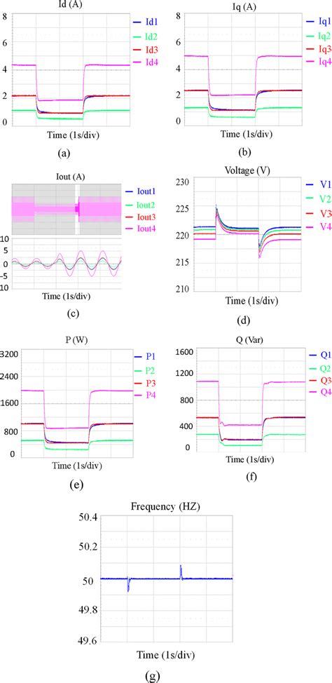 performance of proposed self‐triggered st control a b d q‐axis