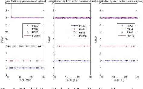 Table 1 From Algorithm For Modulation Classification Of Psk Signals Semantic Scholar
