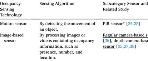 brief summary of the potential occupancy sensing technologies for