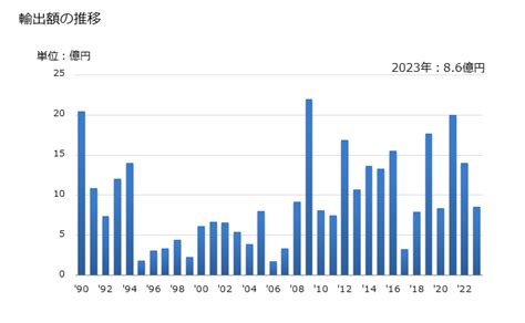 グラフで見る 日本のシエラレオネへの輸出動向 輸出額の推移 年ベース 【出所】財務省 貿易統計