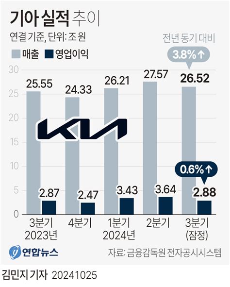 기아 영업익 2조8813억 역대 최대영업이익률 테슬라 제쳤다