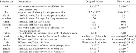 Mainly Reset Parameters In GAMIL Download Table
