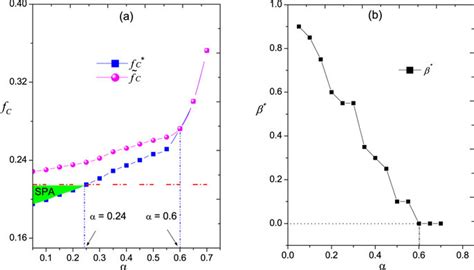 The Contribution Of Link Prediction To The Network Disintegration A Download Scientific