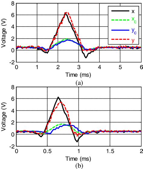 AVC And AVD Measurement Results With Ms In Top And Ms In Download Scientific Diagram