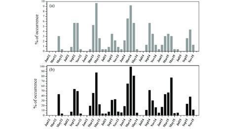 Monthly Variation Of Scintillation Activity With Respect To S4 Index S