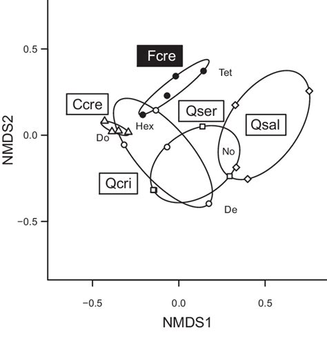 Non Metric Multidimensional Scaling Nmds Plot Where Each Point