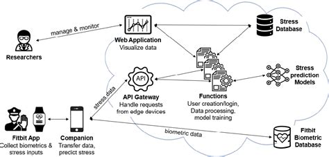 Figure 1 From Exploring Edge Machine Learning Based Stress Prediction Using Wearable Devices