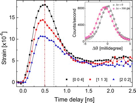 The Strain Δdd In Gaas Is Calculated By Taking The Difference In